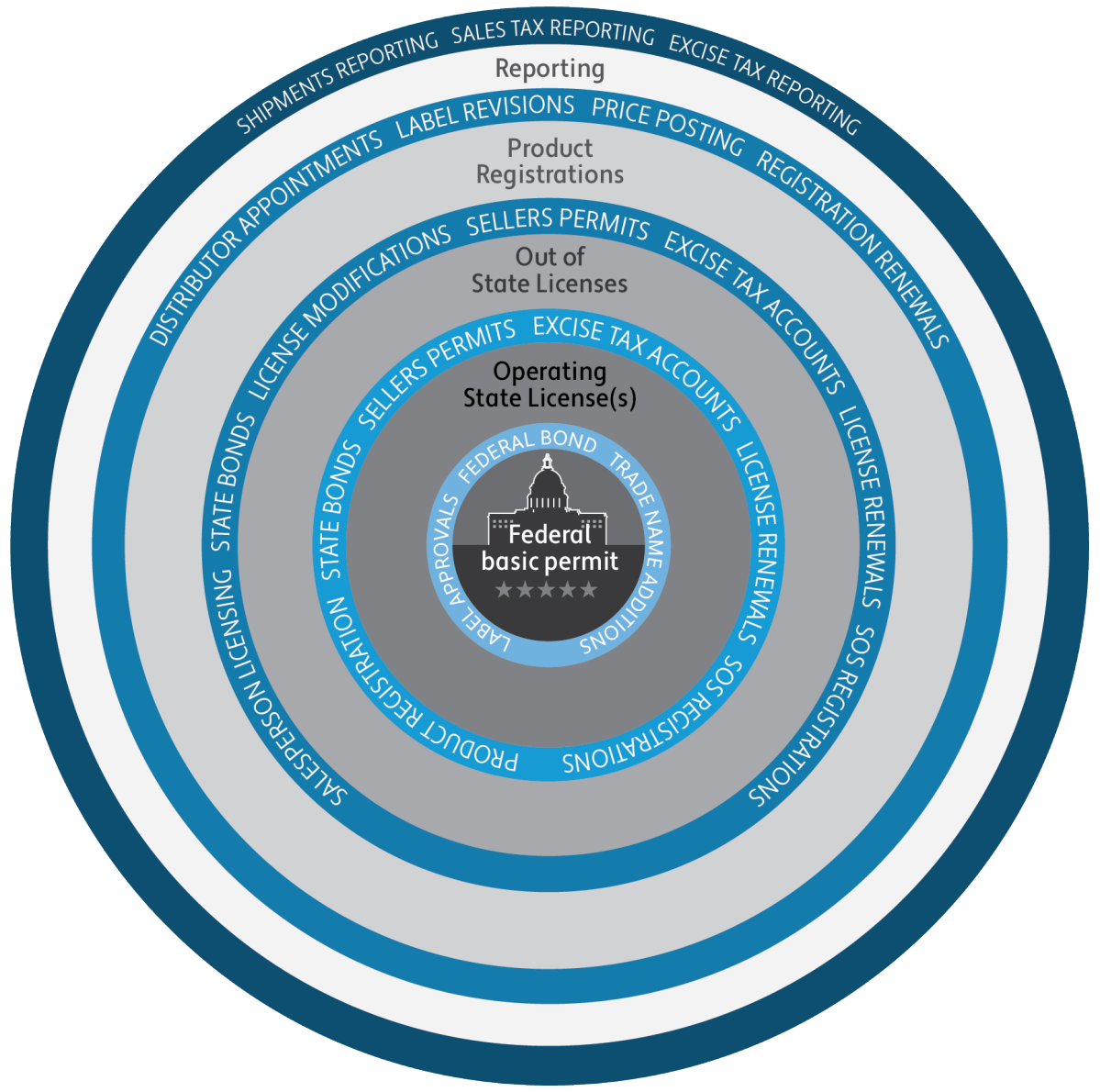 Beverage alcohol compliance basics: The three-tier system, product ...