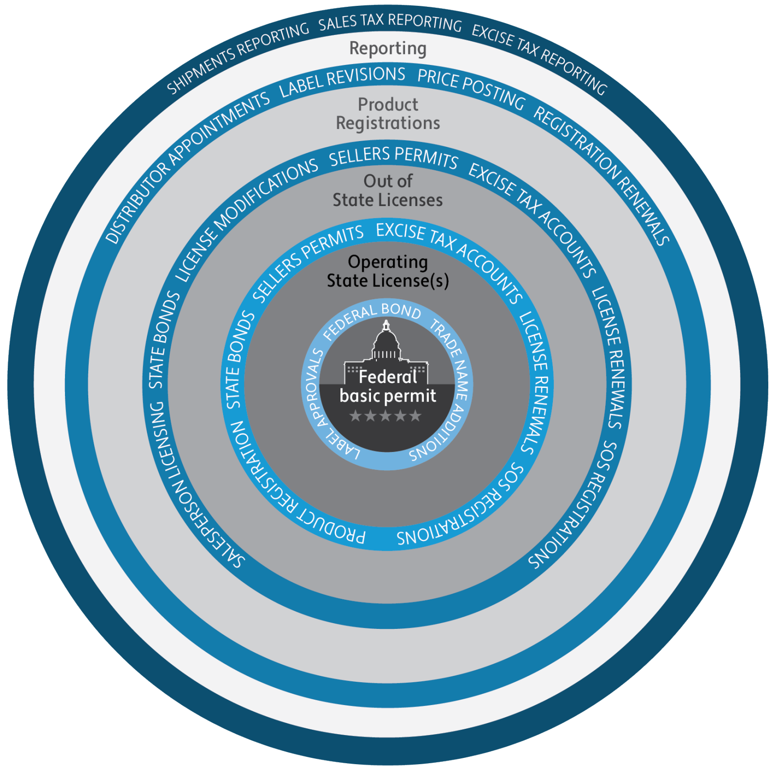 Beverage alcohol compliance basics: The three-tier system, product ...