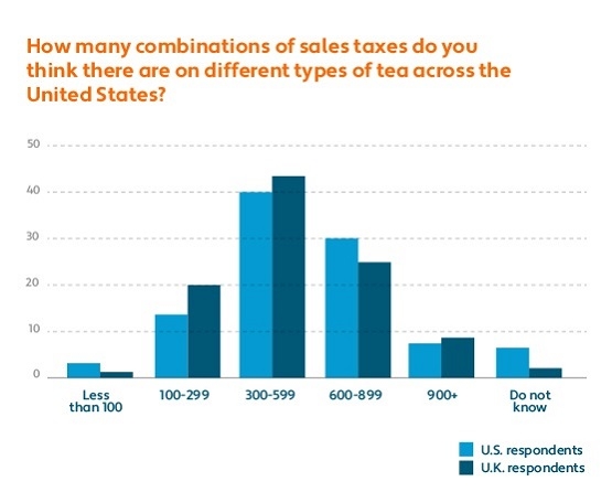 Spilling the tea on tea taxes - Avalara