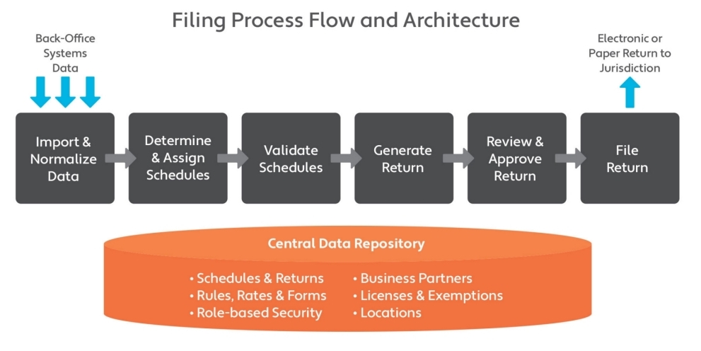 Energy Tax Filers Survival Guide -Avalara