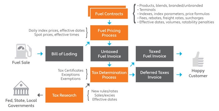 How to Generate Accurate Bulk Fuel Invoices - Avalara