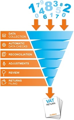 VAT Reporting and Analysis Software - Avalara