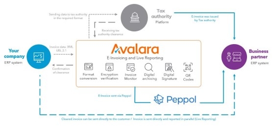 Avalara E-Invoicing and Live Reporting: Satisfy global e-invoicing ...