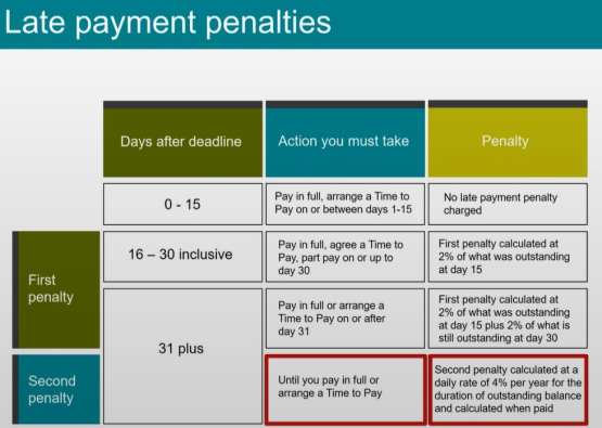 What are the penalties for submitting a late UK VAT return?