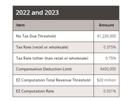 What is Texas franchise tax? Does it apply to me? - Avalara