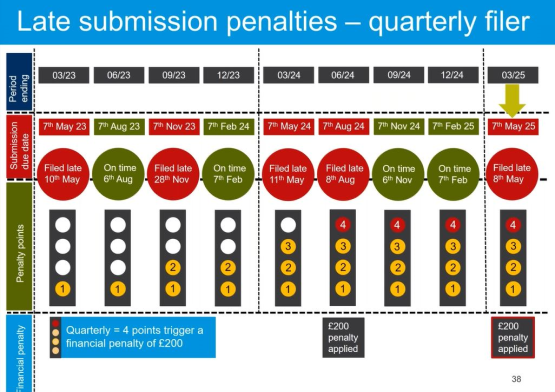 What are the penalties for submitting a late UK VAT return?