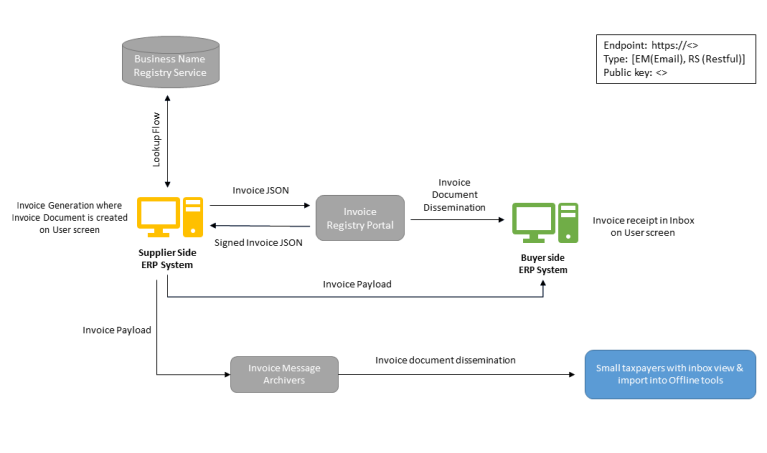 Everything you need to know about SIMPoL - Avalara