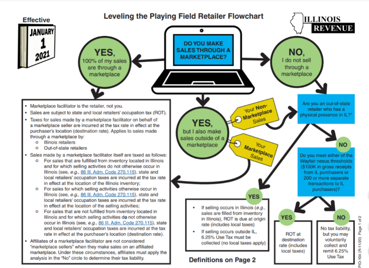 Illinois: remote sellers + marketplaces to collect local sales tax ...