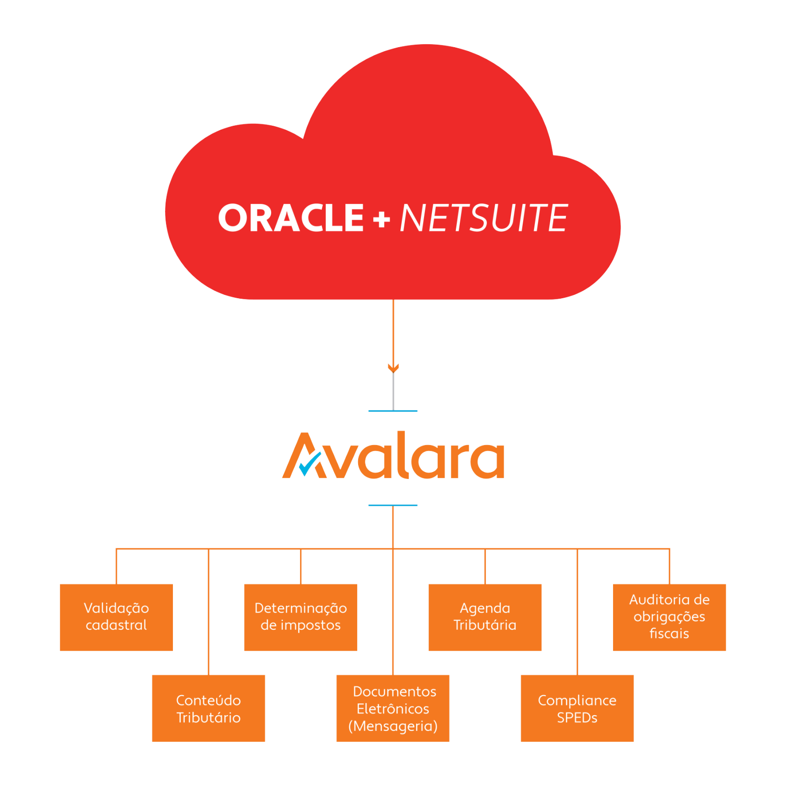 AVALARA PARA NETSUITE