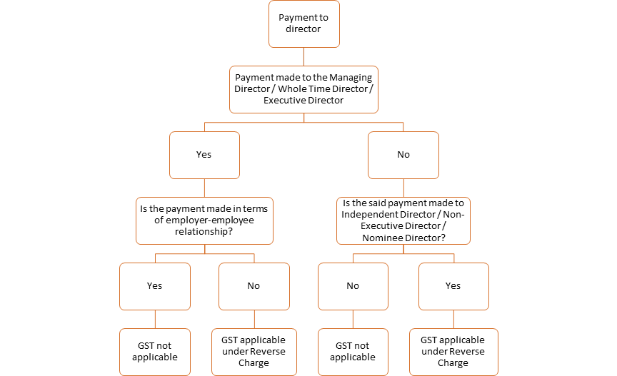 GST Applicable For Remuneration Paid To Directors - What You Need To ...