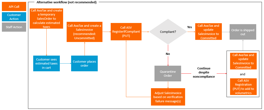 Shipping verification workflows | Avalara Developer