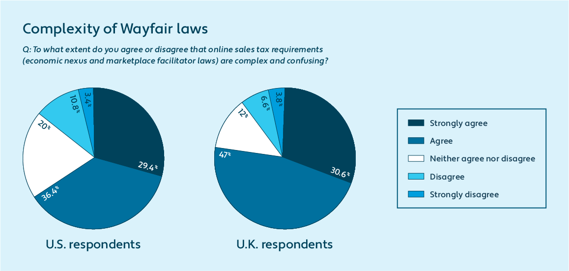 Wayfair 5th anniversary: How Nexus Online Sales Tax impacts consumers ...