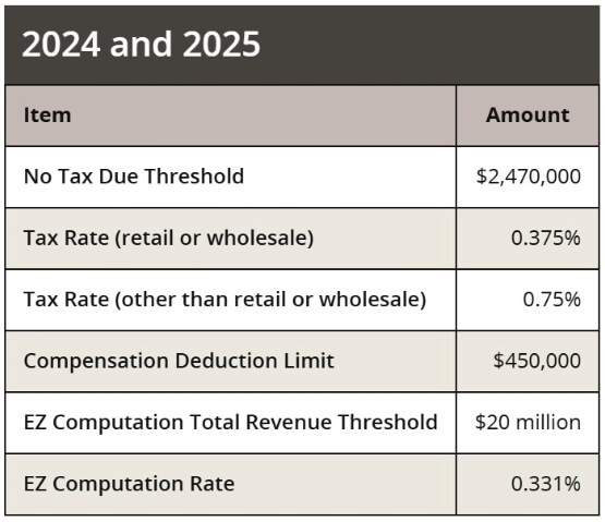 Texas franchise tax — what it is and who it applies to – Avalara